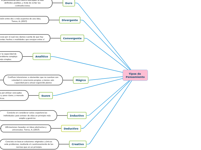Tipos de Pensamiento - Mind Map